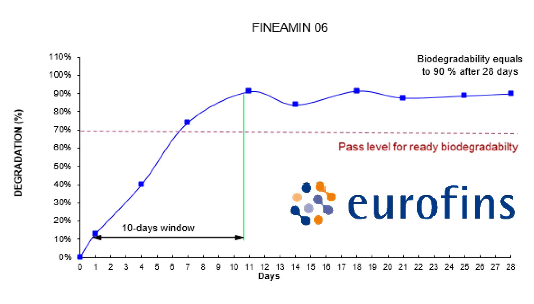 Biodegradability Study on Filming Amines – FINEAMIN 06