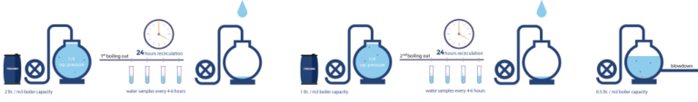 Boiler Alkali Boil Out Procedure | FFA Chemical Cleaning
